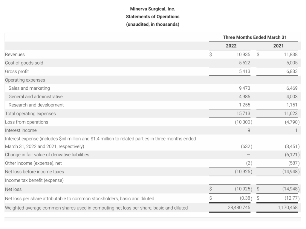 Minerva Surgical Reports First Quarter 2022 Financial Results - Minerva ...