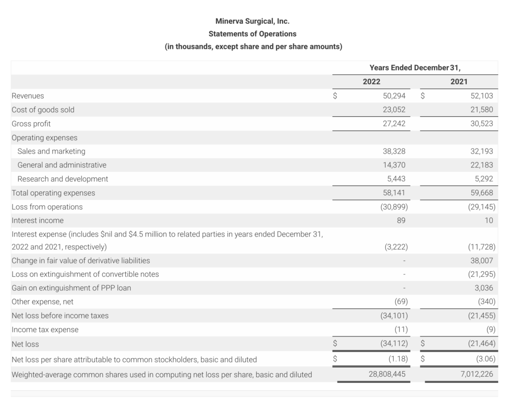 Minerva Surgical Reports First Quarter 2023 Financial Results - Minerva ...